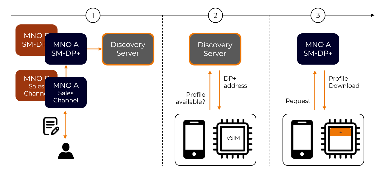 What Are SM-DP and SM-DP+ Address in eSIM? - Moniem-Tech